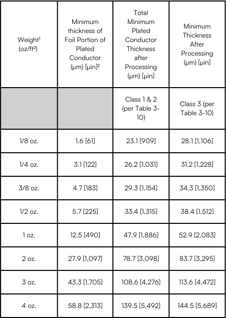 What is New in IPC-6012 Revision F? - Summit Interconnect